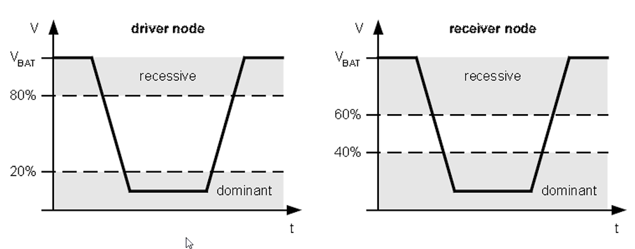 LIN, Local Interconnect Network - Elettronica e Maker
